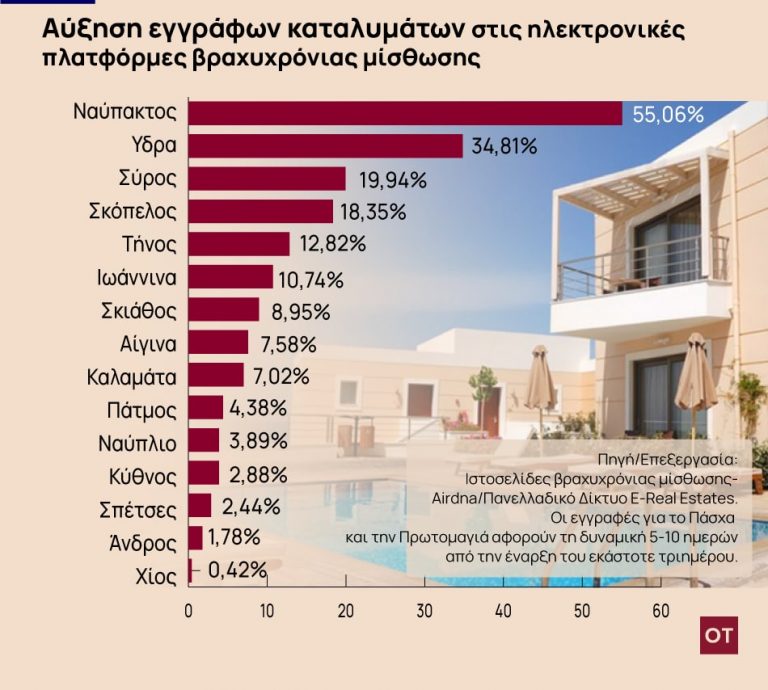 Airbnb: Εκρηκτική αύξηση 232% για την καλοκαιρινή περίοδο [πίνακας ...
