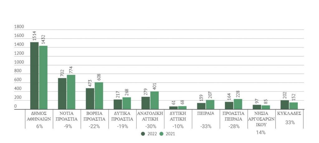 Ακίνητα: Ο «χάρτης» της αγοράς – Ποιες περιοχές «οδηγούν» την κούρσα ...