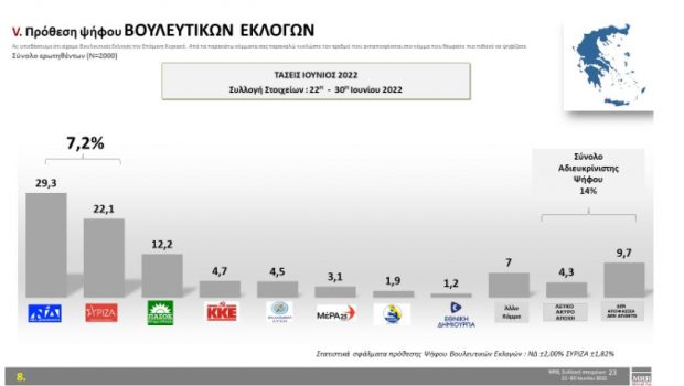 Τάσεις MRB: Προβάδισμα 7,2% της ΝΔ στην πρόθεση ψήφου – Ποια θεωρούνται ...