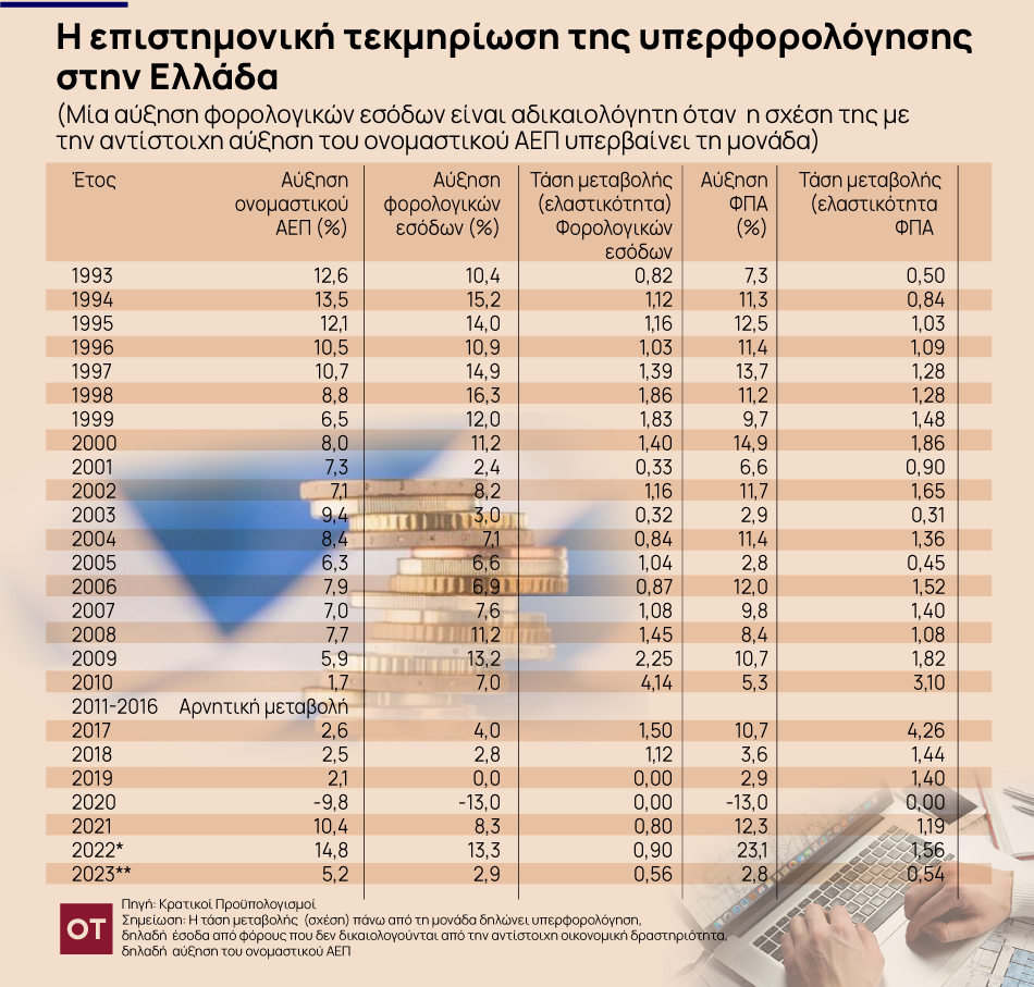 Πότε, επιστημονικώς, η μεγάλη αύξηση φορολογικών εσόδων είναι ...