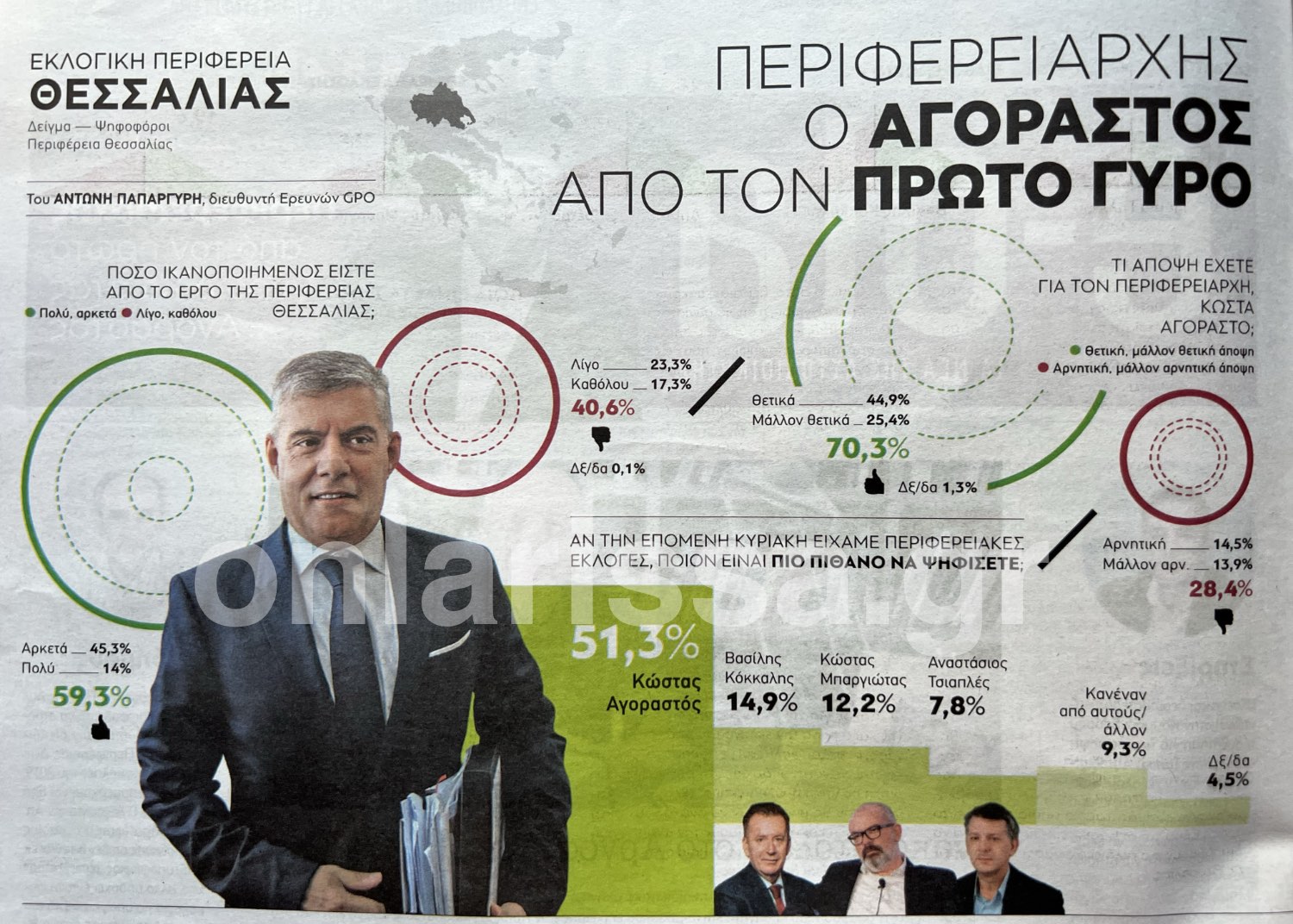 Δημοσκόπηση GPO για Περιφέρεια Θεσσαλίας: Περιφερειάρχης ξανά από το ...