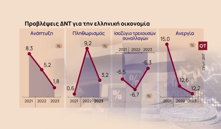 ΔΝΤ: Ανεβάζει στο 5,2% τον πήχη για την ελληνική ανάπτυξη στο 2022 ...