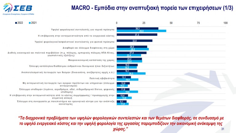 ΣΕΒ – Business Pulse 2022: Τα micro και macro εμπόδια των ελληνικών ...