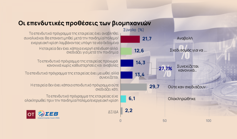 ΣΕΒ: Υψηλότερες πωλήσεις αλλά λιγότερες επενδύσεις σχεδιάζουν οι ...