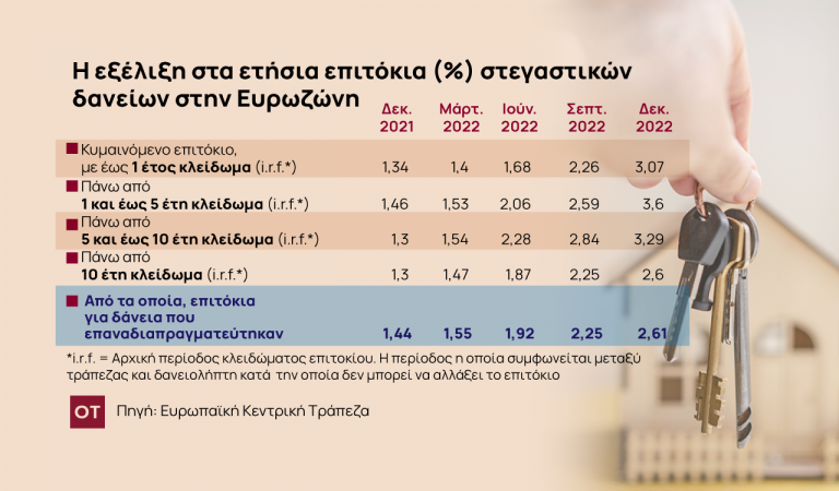 Στεγαστικά δάνεια: Πως διαμορφώνονται τα επιτόκια και οι δόσεις στην ...