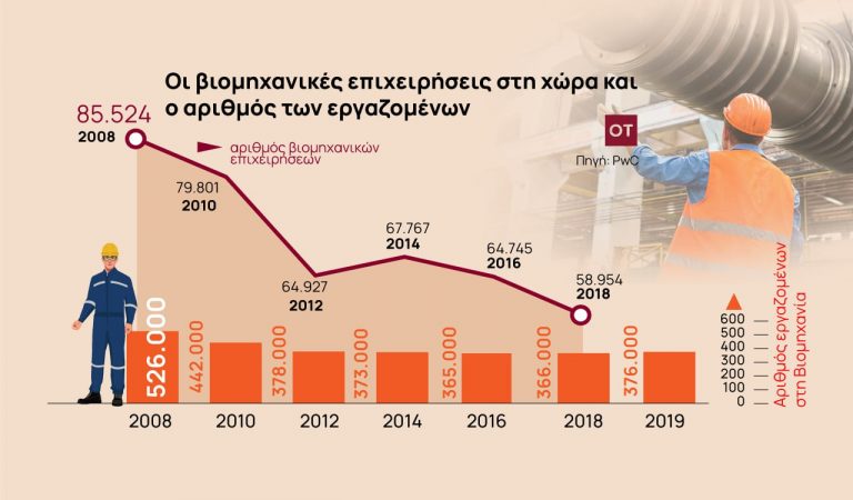 Βιομηχανία: Η αποβιομηχάνιση της χώρας μέσα από αριθμούς και επώνυμες ...