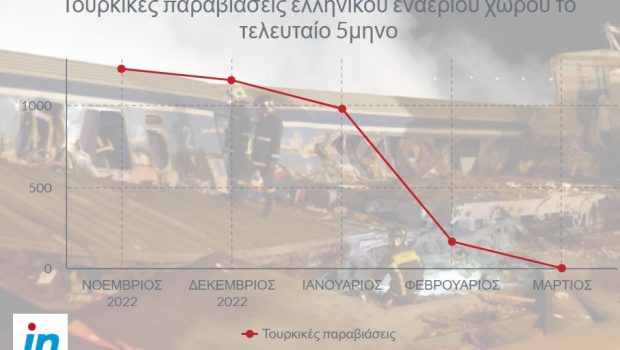 Στο μηδέν οι τουρκικές παραβιάσεις σε αέρα και θάλασσα – Καταλύτης οι ...