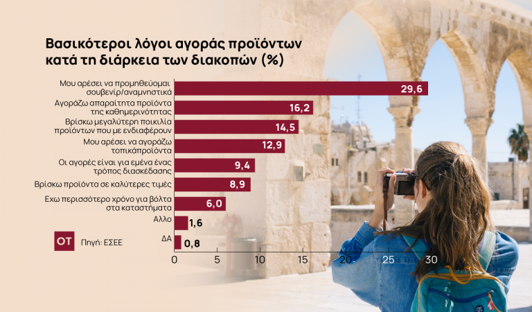 Τουρισμός – αγορά: Αποκαλυπτική έρευνα – Τι και που ξοδεύουν οι ...