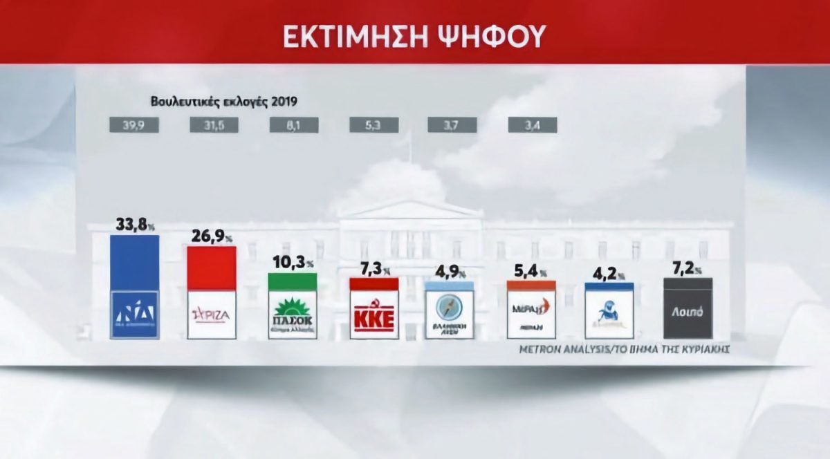 Η διαφορά ΝΔ-ΣΥΡΙΖΑ στην πρώτη δημοσκόπηση μετά την προκήρυξη των ...