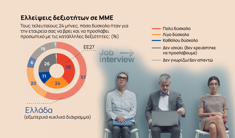 Μικρομεσαίες επιχειρήσεις: Τα «αγκάθια» στην αναζήτηση εργαζομένων ...