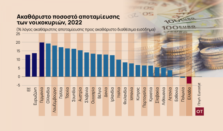 Eurostat: Κάτω από το μηδέν οι αποταμιεύσεις στην Ελλάδα – ONLARISSA.GR ...