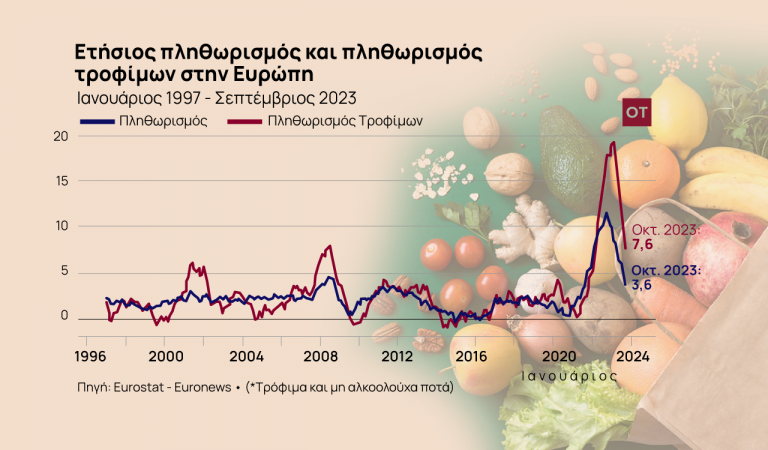 Πληθωρισμός τροφίμων: Πρωταθλήτρια η Ελλάδα – ONLARISSA.GR Νέα Ειδήσεις ...