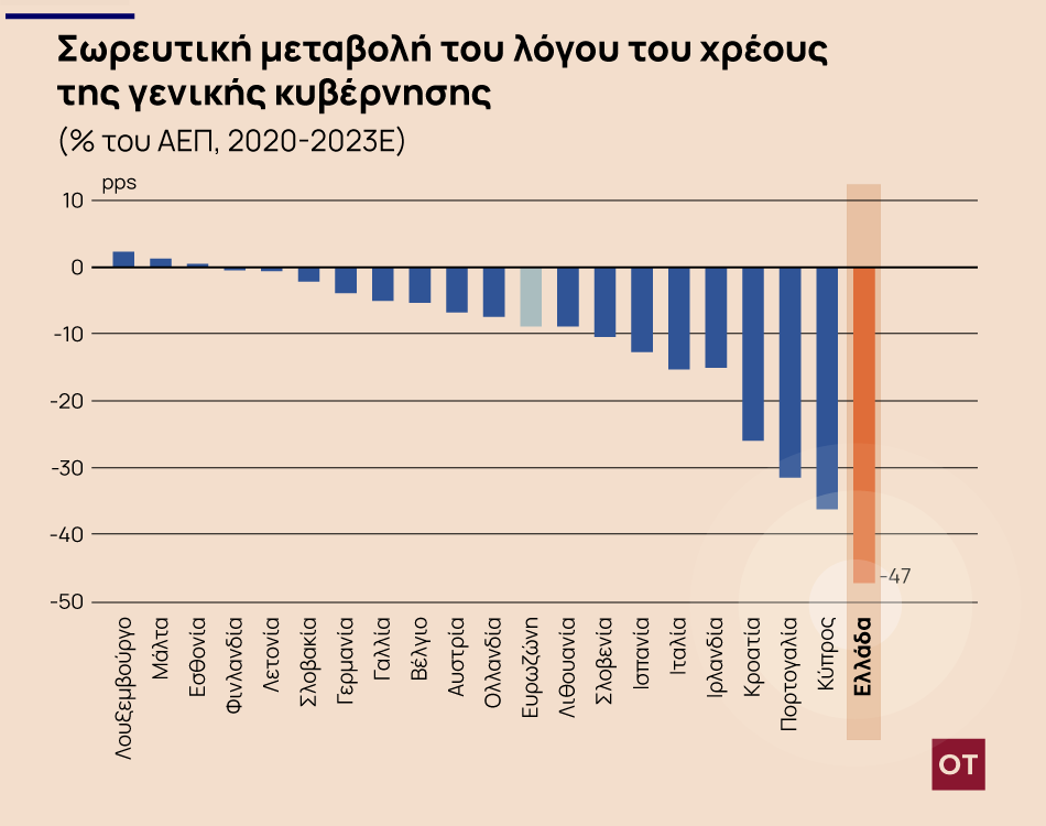 Ελληνική οικονομία: Που κέρδισε και που έχασε το 2023 [γραφήματα ...