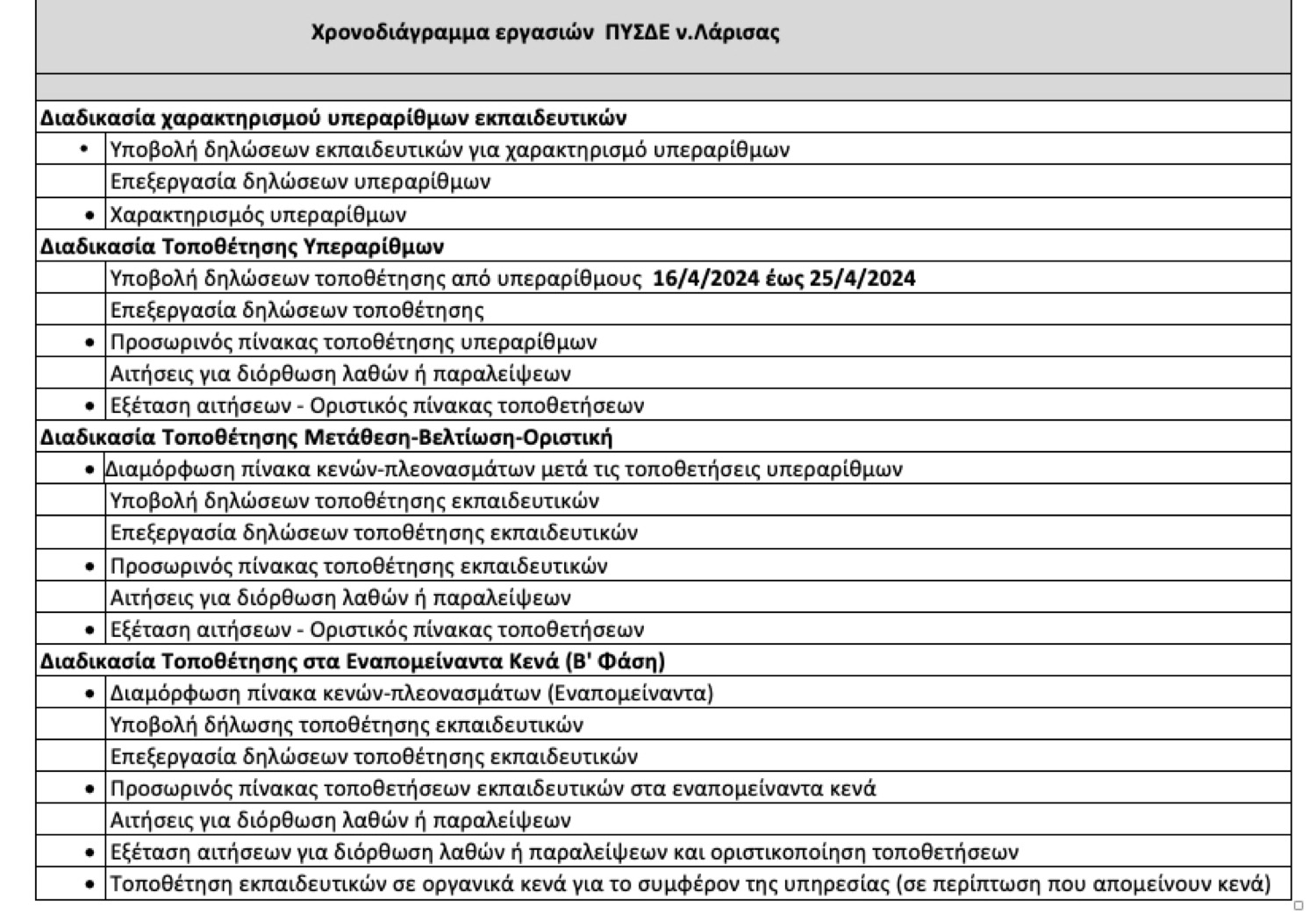 Χρονοδιάγραμμα εργασιών των αιρετών της ΔΑΚΕ στο ΠΥΣΔΕ Λάρισας ...