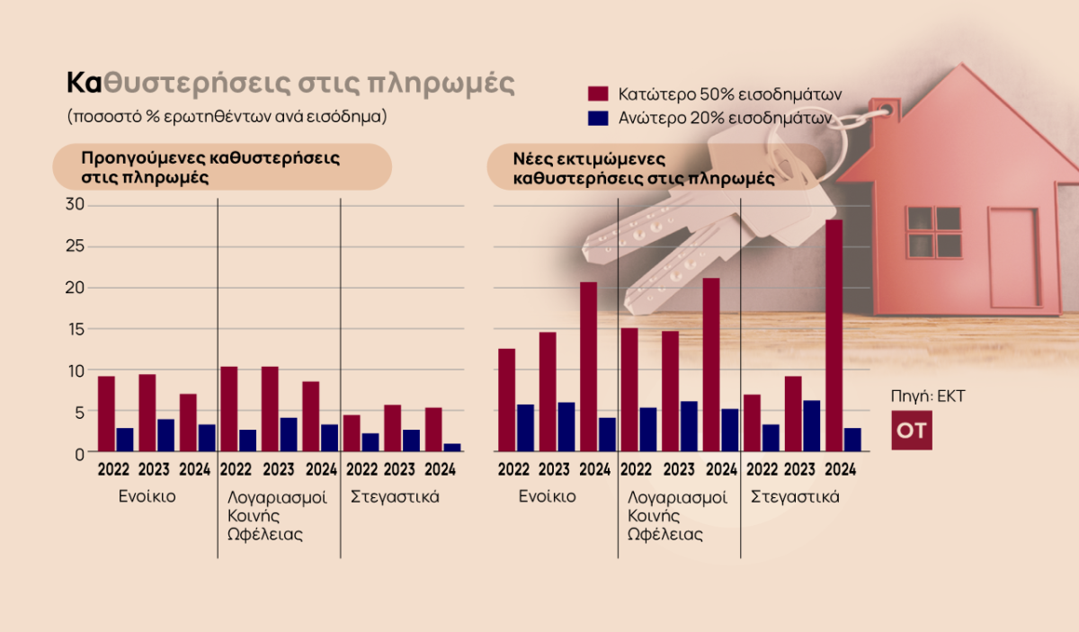 Καίει το κόστος στέγασης στην Ελλάδα – Πόσο εισόδημα φεύγει για ενοίκιο ...