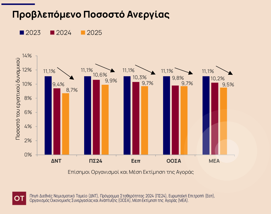 Eurobank: Οι κίνδυνοι για τις εξαγωγές και την ελληνική οικονομία τη ...