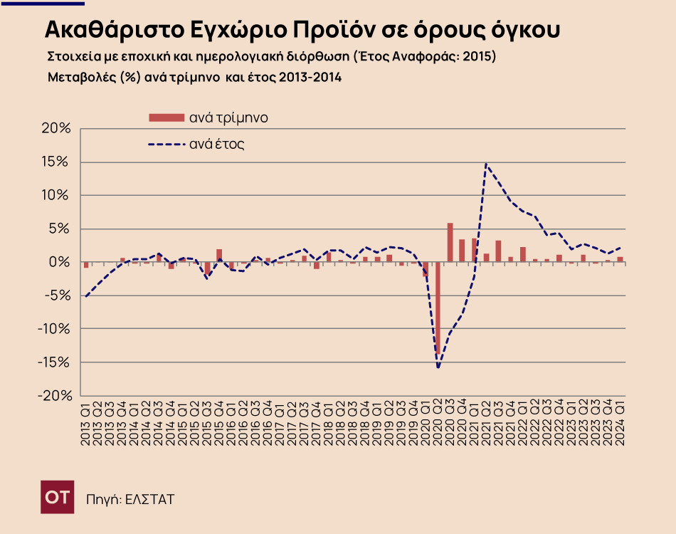 ΕΛΣΤΑΤ: Στο 2,1% η ανάπτυξη της ελληνικής οικονομίας το πρώτο τρίμηνο ...