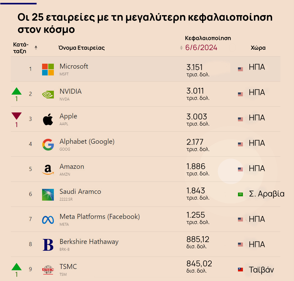 Εισηγμένες: Το Κλαμπ των Τρισεκατομμυρίων – ONLARISSA.GR Νέα Ειδήσεις ...