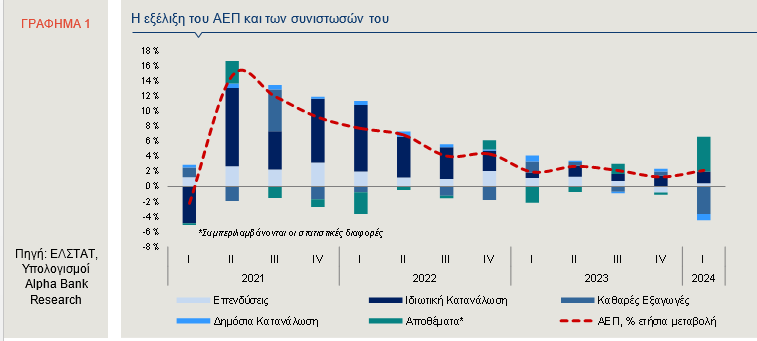 Alpha Bank: Η δυναμική της ιδιωτικής κατανάλωσης και οι επενδύσεις ...