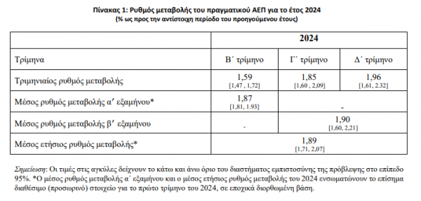 ΚΕΠΕ: Στο 1,9% η ανάπτυξη της Ελλάδας το 2024 – ONLARISSA.GR Νέα ...