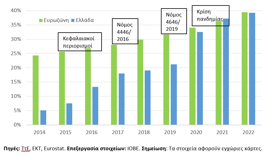 Ηλεκτρονικές πληρωμές: Συνεχίζεται η επέκταση χρήσης στην Ελλάδα μετά ...