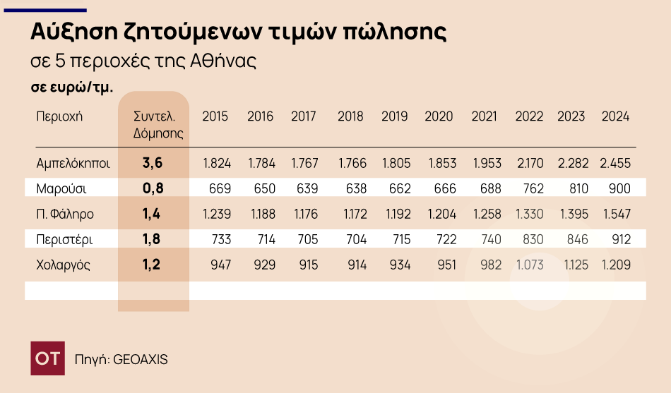 Οικόπεδα: Πόσο αυξήθηκαν οι τιμές σε περιοχές της Αθήνας – Υπό πίεση η ...