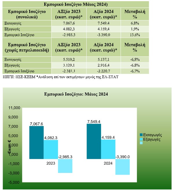 ΠΣΕ: Μόνο τρεις κλάδοι αύξησαν τις εξαγωγές τους – ONLARISSA.GR Νέα ...