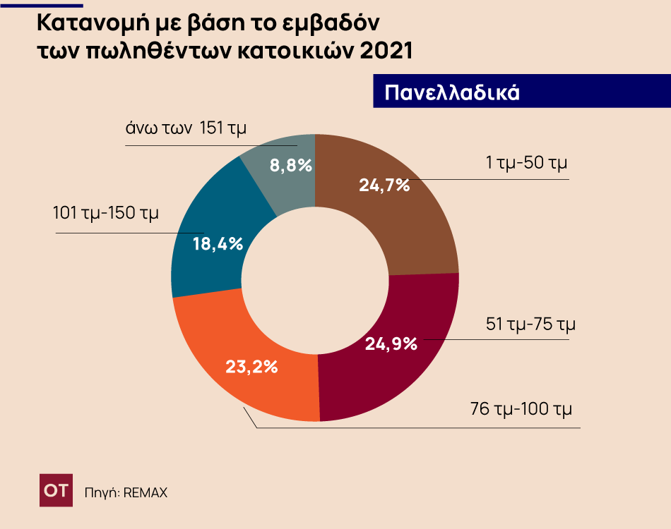 Ακίνητα: Ποιες επιλογές κάνουν πλέον οι Έλληνες – Αποκαλυπτική έρευνα ...