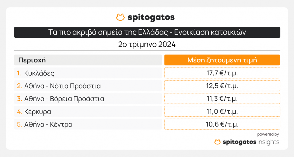 Ακίνητα: Στα ύψη τα ενοίκια – Πιο ακριβά τα μικρά διαμερίσματα [πίνακες ...