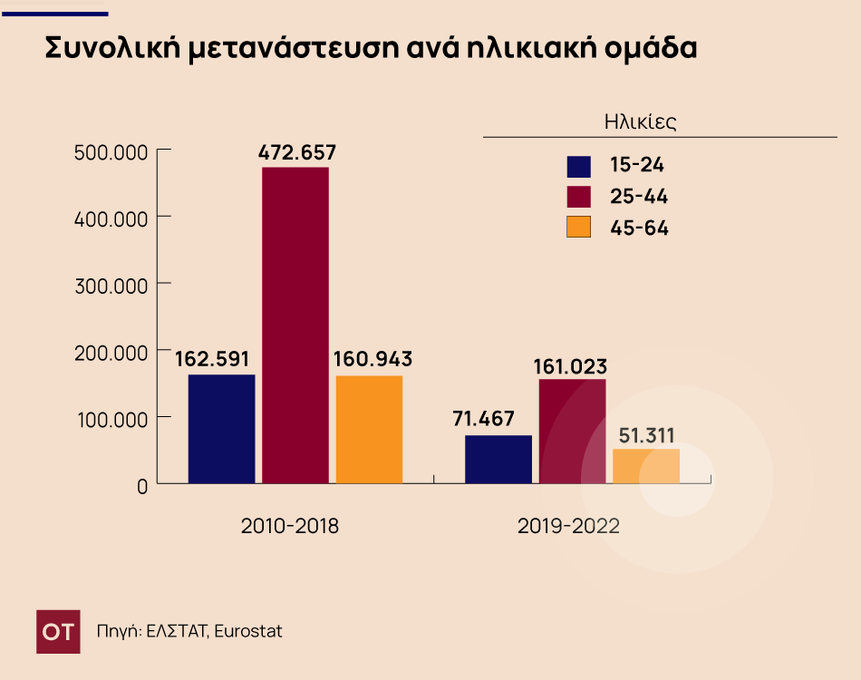 Brain Drain: Το brain drain συνεχίζεται ακόμη και σήμερα – Τι δείχνει ...