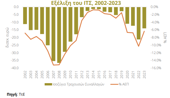Ελληνική οικονομία: Η «Αχίλλειος πτέρνα» – Μεγάλο «αγκάθι» το έλλειμμα ...