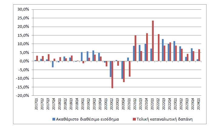 Εισόδημα: Αύξηση 1,1% στο διαθέσιμο εισόδημα των νοικοκυριών ...