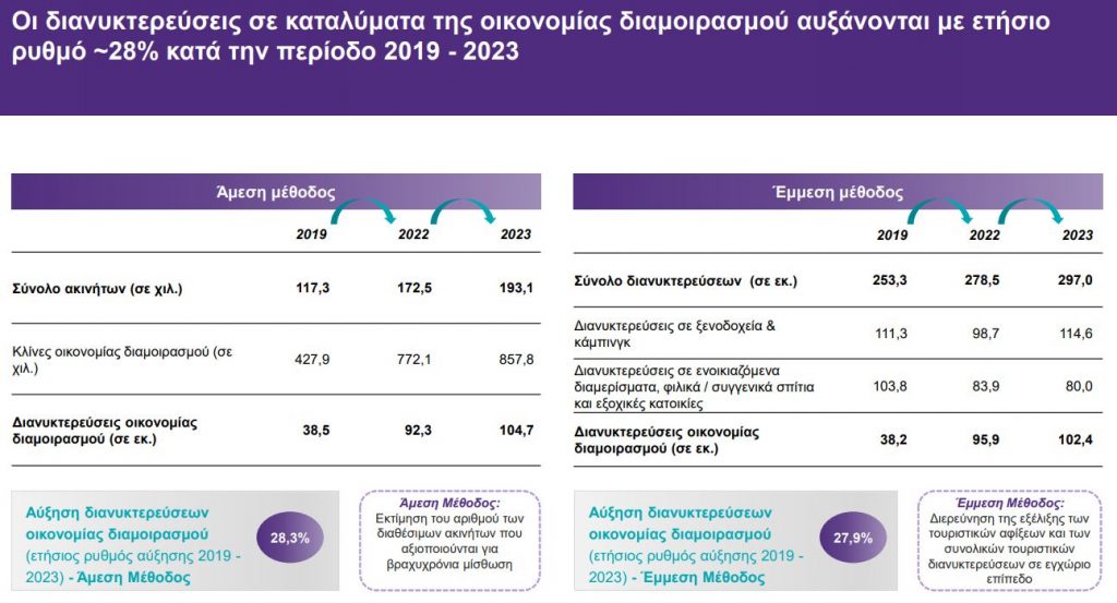 Airbnb: Σε 5 χρόνια οι κλίνες βραχυχρόνιας μίσθωσης διπλασιάστηκαν – Τι ...