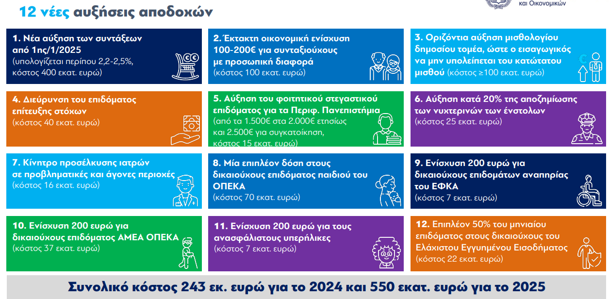 Μισθοί: Η «ακτινογραφία» των αυξήσεων – Ποιοι και πόσα θα πάρουν ...