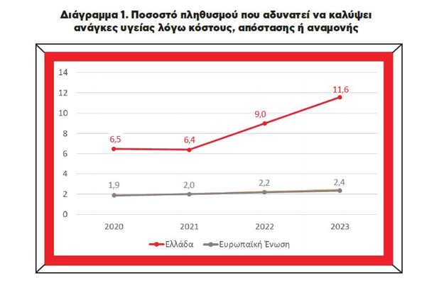 Ινστιτούτο ΕΝΑ: Ακριβές και δυσπρόσιτες οι υπηρεσίες υγείας στην Ελλάδα ...