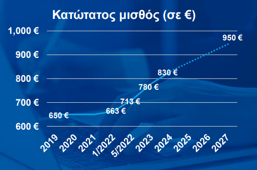 Μέτρα ΔΕΘ: Αυξήσεις έως 2,5% στις συντάξεις – Νέα αύξηση κατώτατου ...