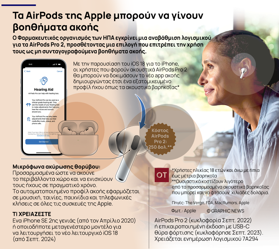 AirPods Pro 2: Η Apple μετατρέπει τη συσκευή της σε ακουστικά βαρηκοΐας ...