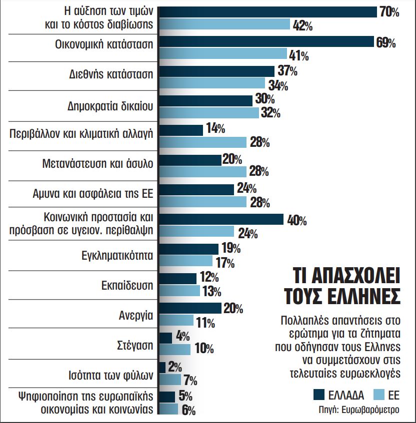 Ακρίβεια: Ο μεγάλος πονοκέφαλος για 7 στους 10 Ελληνες – ONLARISSA.GR ...