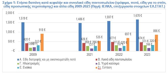 ΙΕΛΚΑ: Αύξηση δαπάνης για ψωμί, ζυμαρικά, ανατροπή στο κρέας – Οι νέες ...
