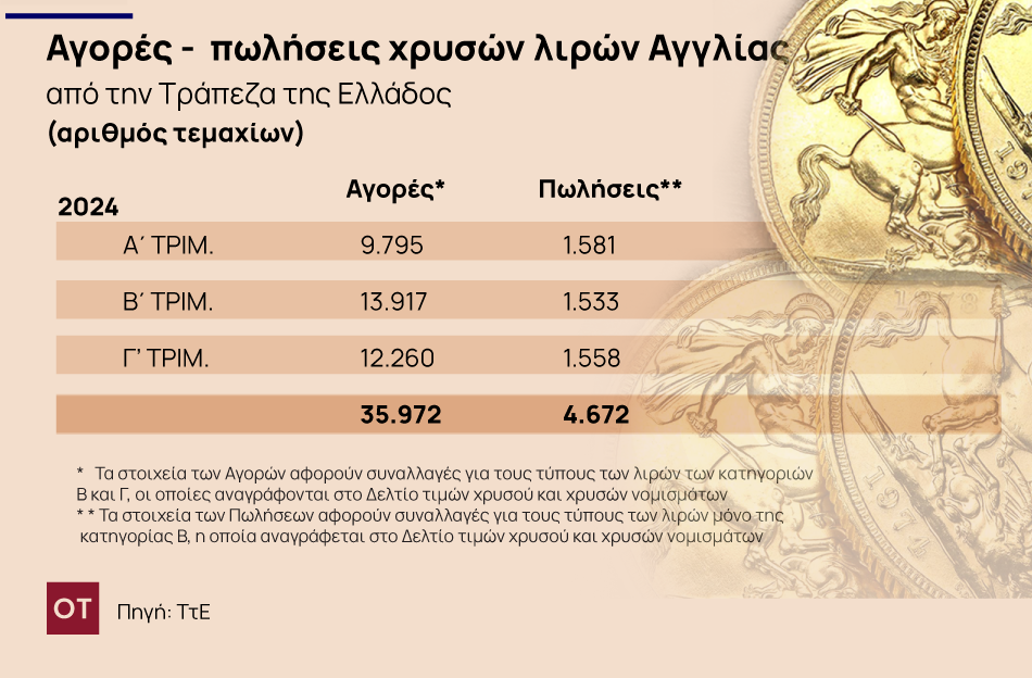 Χρυσές λίρες: «Sell off» προκαλεί το ράλι του χρυσού – Τα νοικοκυριά ...