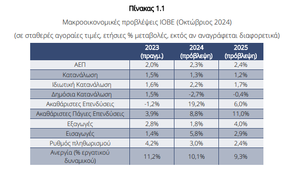 Ελληνική οικονομία: Διπλό καμπανάκι ΙΟΒΕ για ισοζύγιο και επενδύσεις ...