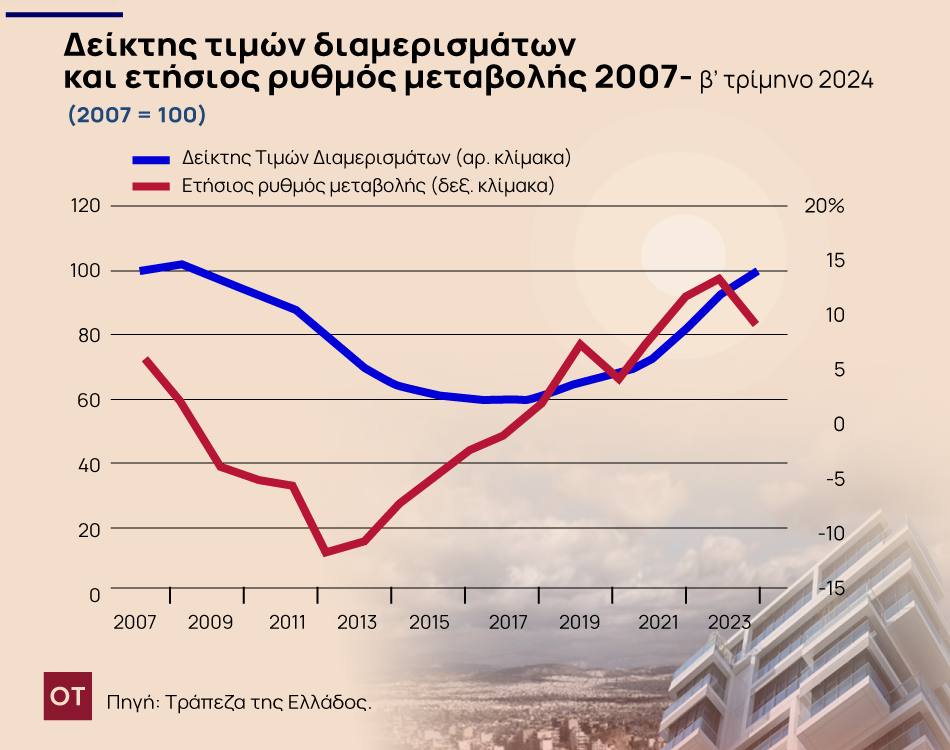 Ακίνητα: Ράλι δίχως τέλος – Τιμές «φωτιά» και το 2024 βλέπει η ΤτΕ ...
