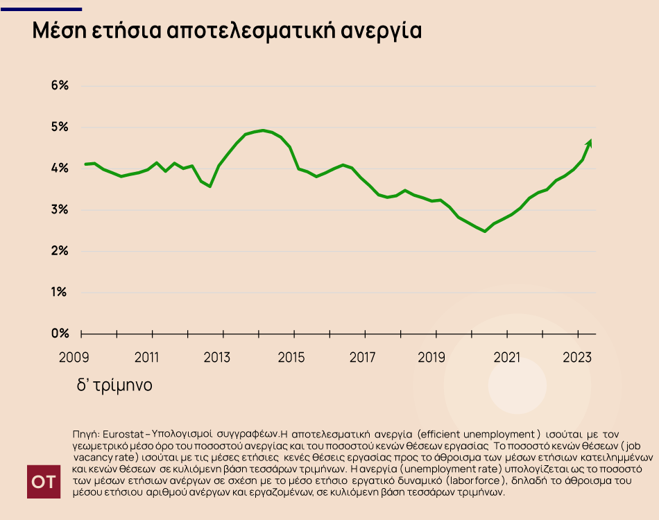 Ανεργία: Μπορεί να «μηδενιστεί» στην Ελλάδα – Η ανάλυση του ΚΕΠΕ ...