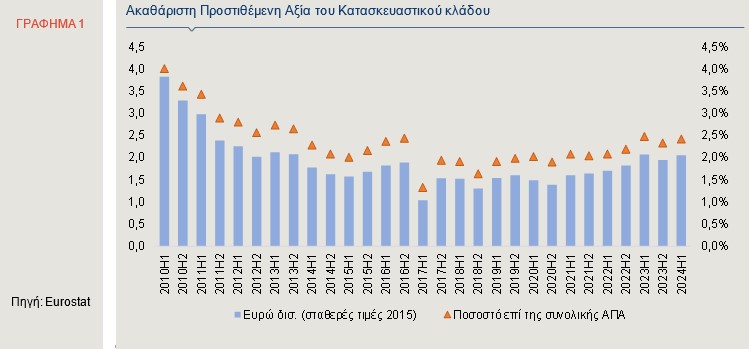 Κατασκευές: Επενδύσεις €5,3 δισ. σε 4 χρόνια – Τι λέει έρευνα της Alpha ...