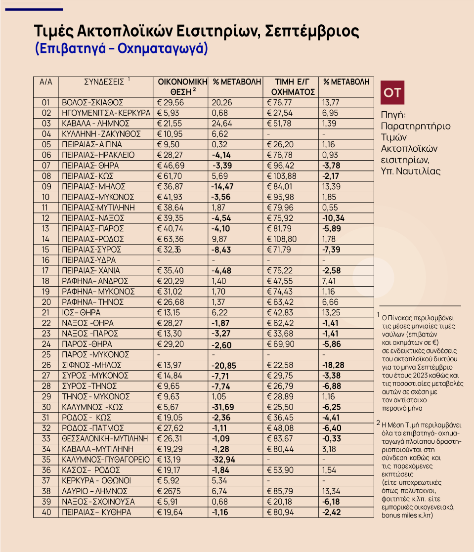 Ακτοπλοϊκά εισιτήρια: Αυξήσεις έως 48% τον Σεπτέμβριο σε επιβατηγά και ...