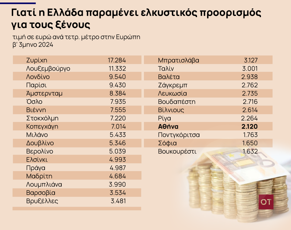 Αγορά κατοικίας: Τέταρτη φθηνότερη πανευρωπαϊκά η Ελλάδα [πίνακας ...