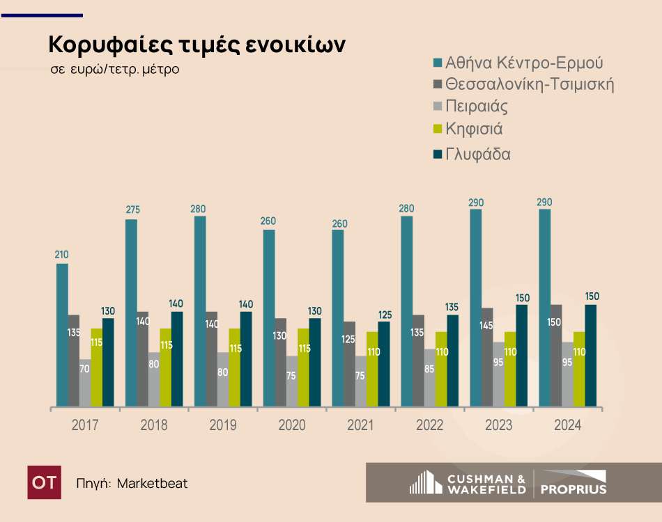 Ενοίκια: Εξελίσσονται σε «βόμβα» για το εμπόριο – Αυξήσεις φωτιά σε ...