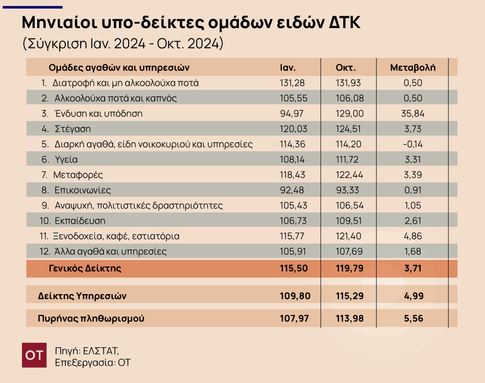 Τρόφιμα: «Παγώνουν» οι τιμές; – Τι δείχνουν τα στοιχεία [πίνακας ...