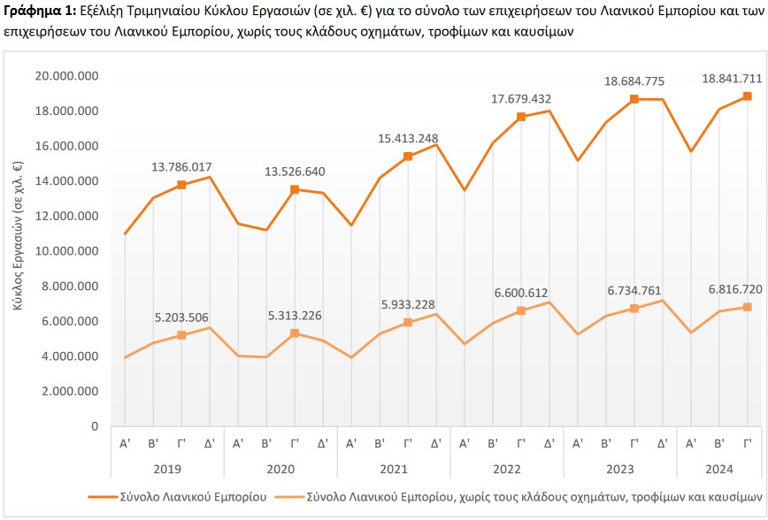 Λιανικές πωλήσεις: Ποιοι ήταν οι κλάδοι με τη μεγαλύτερη άνοδο και ...