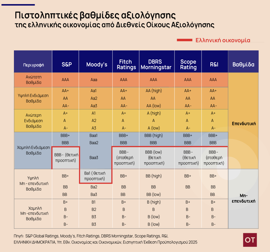 Fitch Ratings: Τι κρύβει ο «χρησμός» της – Τα επόμενα ραντεβού με τους ...